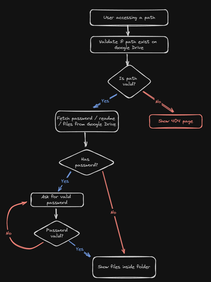 Next.js Google Drive Index | mbaharip